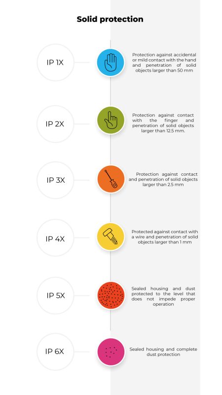 What is IP rating? – Emergency Shop